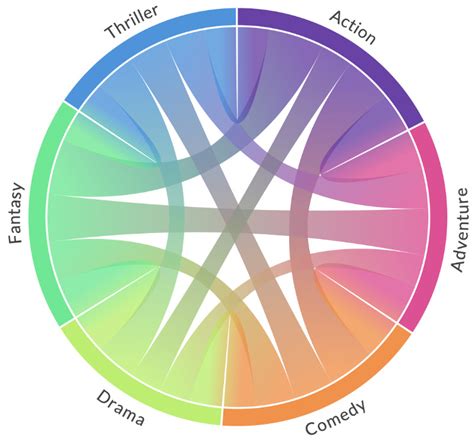 Beautiful Interactive Chord Diagrams With Chord Pro Dr Shahin Rostami
