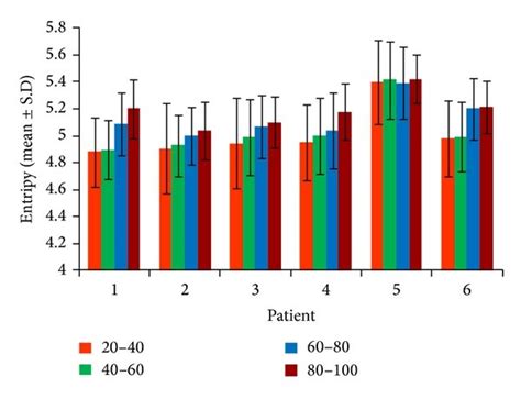 Mean And Standard Deviation Std Of Entropy Of Modulation Signal Download Scientific Diagram