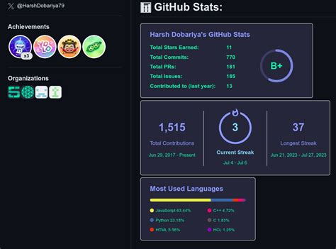 Opensource Github Codingjourney Harsh Dobariya