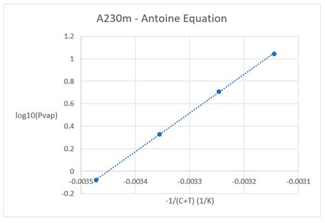 Antoine Equation Coefficients For Novichok Agents A230 A232 And A234