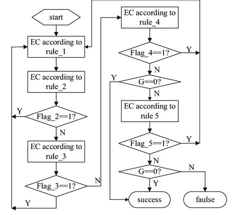 Flowchart Of Ellipse Combination Download Scientific Diagram