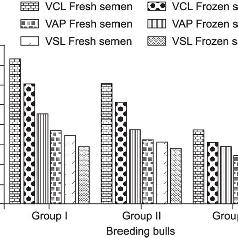 Comparison Of Sperm Average Path Velocity Straight Line Velocity And Download Scientific