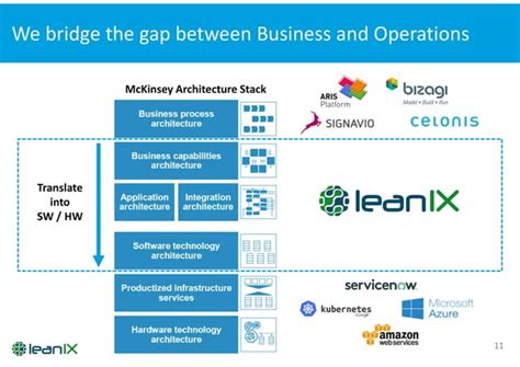 Leanix And Loqutus Next Generation Enterprise Architecture Management Ppt
