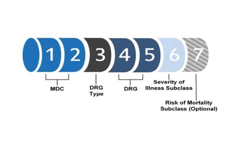 Overview Of Drgs