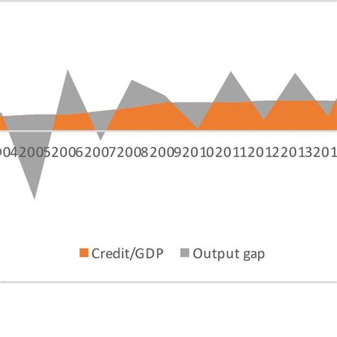 Comparison Between Financial Market Development And The Output Gap Download Scientific Diagram