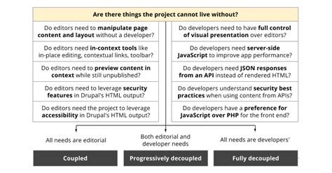 How To Decouple Drupal In Drupal Org
