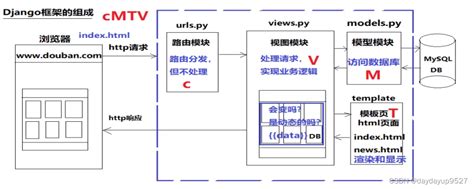 Pt23django教程基于django的mvcmodel View Controller架构模式 Csdn博客