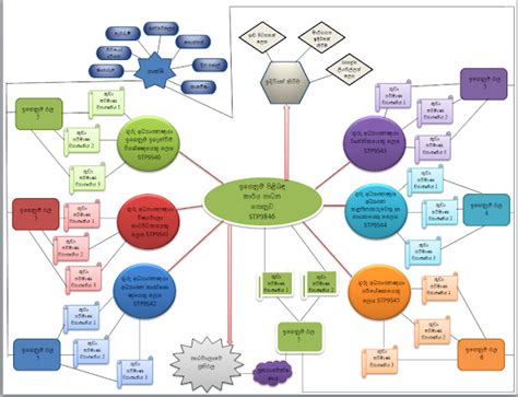 E Portfolio සංකල්ප සිතියම