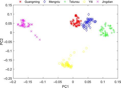 the data distribution after fudt fudt fuzzy uncorrelated discriminant