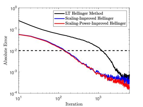 Estimation Of The Hellinger Divergence Between Two Distributions