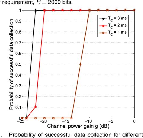 Figure From Energy Consumption Minimization For Data Collection From Wirelessly Powered IoT