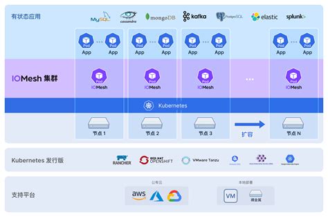iomesh：kubernetes 原生企业级分布式存储 smartx