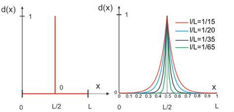 Diffused Representation Of Damage In The Phase Field Approach Download Scientific Diagram