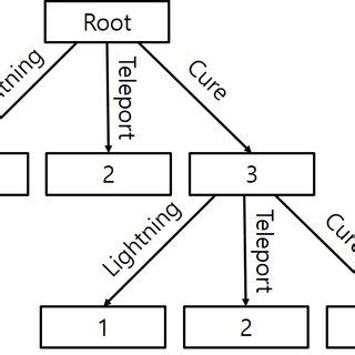 Example Of The Search Tree Download Scientific Diagram