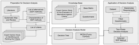 Architectural Design Of The Decision Analysis Approach Download