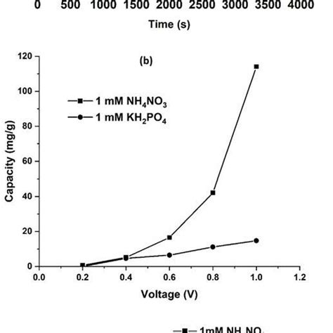A Transient Current Responses In Working Electrode At Different