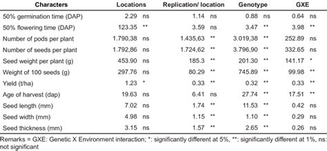 The Combined Variance Of Locations Replicationlocation Genotype And