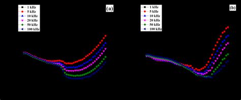 5 Dielectric Constant Vs Temperature At Various Frequencies For A Bt Download Scientific