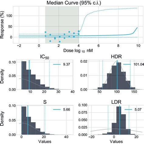 Dose Response Curve And Efficacy Metrics Example Of Dose Response Download Scientific Diagram