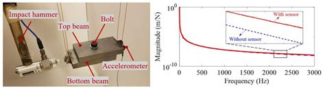 The Experimental Setup Used For Extracting Frf Left And Comparison Of Download Scientific