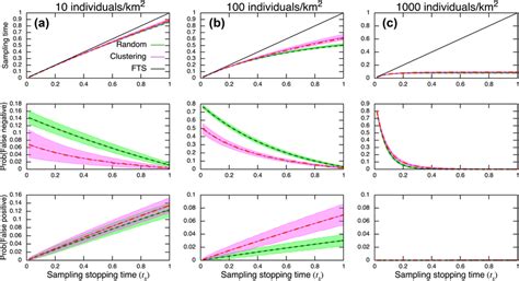 normalized sampling time false negative and false positive given