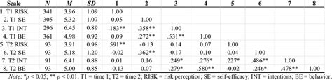 Means Standard Deviations And Pairwise Correlation Matrix Of Scales
