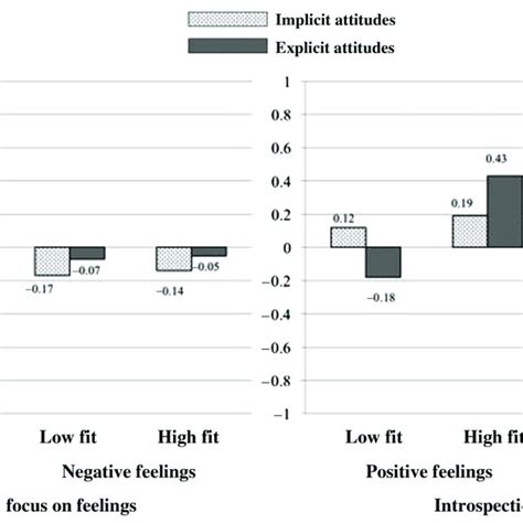 A Summary Of The Three Way Analysis Of Variance Results Download