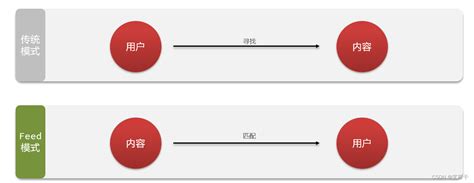 redis——好友关注、共同关注、feed流推送 redis 怎么做共同关注 csdn博客