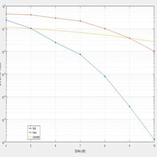Bit Error Rate Performance Download Scientific Diagram