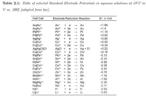 Solved Consider The Following Table Of Standard Electrode 53 Off