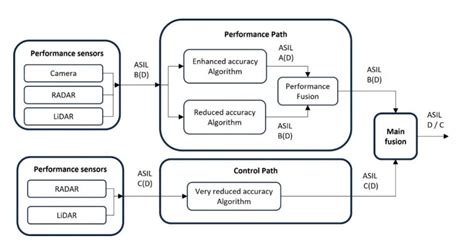辅助驾驶和自动驾驶感知性能评估的安全架构 猿力部落 汽车人的技术社区