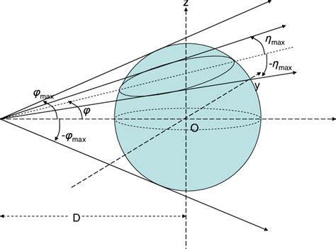 Cone Beam Geometry For Data Collection Download Scientific Diagram