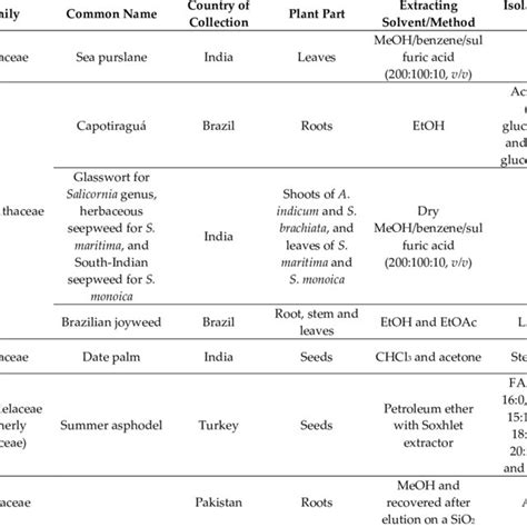 Workflow Summarizing The Main Techniques Used For Lipidomics Analyses