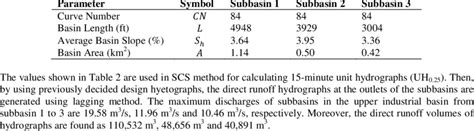 Parameters Used In Scs Method For The Upper Industrial Subbasins