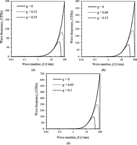 Variation Of Wave Frequency Versus Wave Number For Different Structural Download Scientific