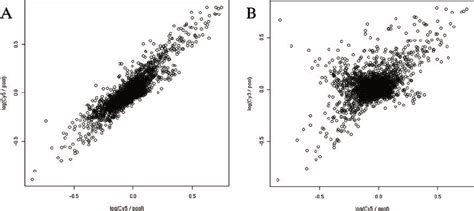 reproducibility of microarray replicate and dye swap experiments