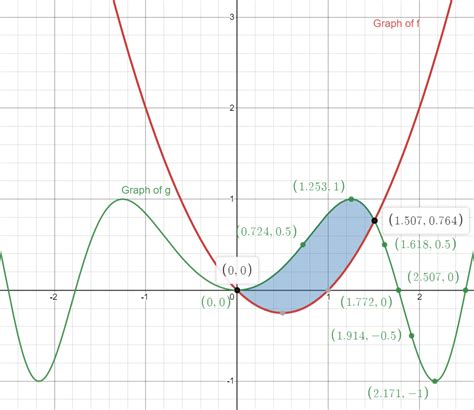 use a graph to find approximate x coordinates of the point quizlet