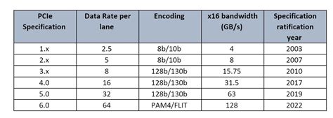 pcie 6 0 all you need to know about pcie 6 0