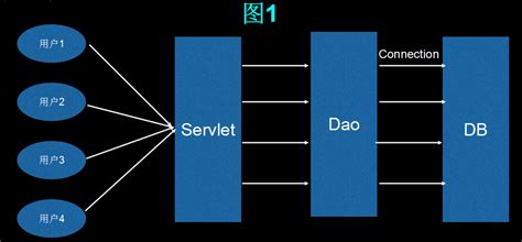 JDBC 连接池DBCP C P 与 Javaweb服务器管理数据源 Java 皮卡丘漏电 博客园