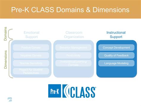 Class Instructional Support An Introduction To Improvement Strategies