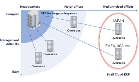 SaaS Based Cloud ERP Implementation Services