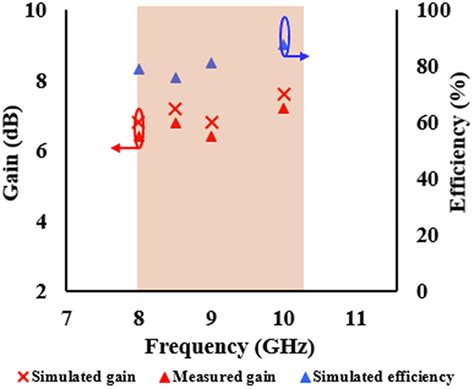 Gain And Efficiency Plot Of Swastika Array Download Scientific Diagram
