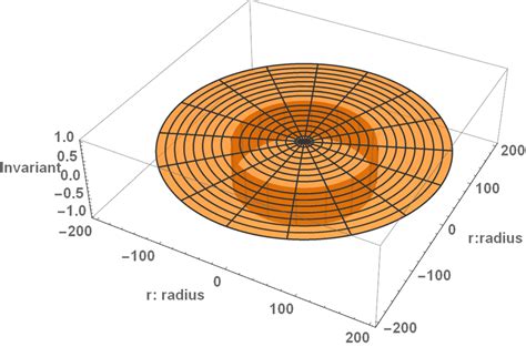 and plot the Natário invariants while changing the skin depth Download Scientific