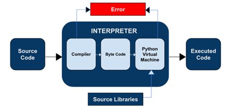 Python Program Execution How Code Runs Iqra Technology