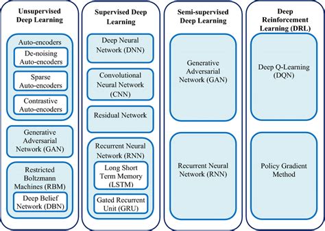 Classification Of Deep Learning Architectures Download Scientific Diagram