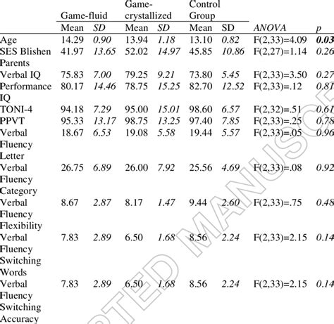 Comparison Of Main Variables Between Groups At Pre Test Download Table