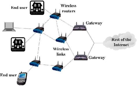Figure 1 From Enhancing Multi Hop Wireless Mesh Networks With A Ring Overlay Semantic Scholar