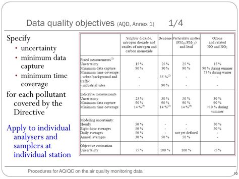 Ppt Procedures For Qa Qc On The Air Quality Monitoring Data Powerpoint Presentation Id 5037346