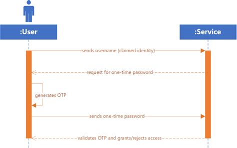 Remote Desktop Rdp Using One Time Passwords Otp Via Single Sign On