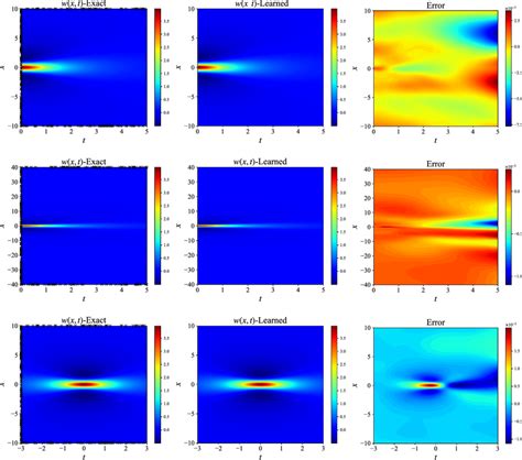 the exact solutions predicted results and pointwise errors are